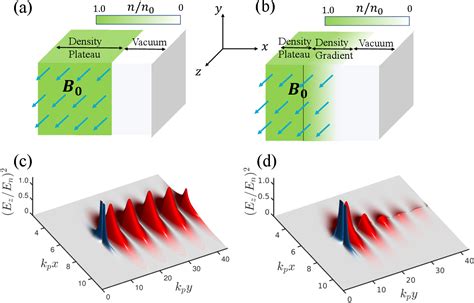 Figure 1 From Continuum Damping Of Topologically Protected Edge Modes