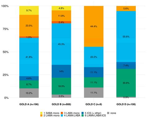 Adherence To The Gold Guidelines In Primary Care Data From The Swiss