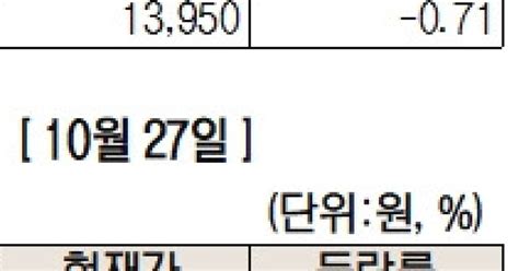 주식 초고수는 지금 반도체주 쌀 때 사자···sk하닉·삼전 매수 1·2위 등극