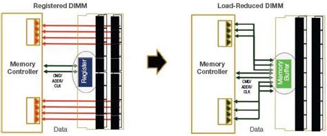 Basics Of Lrdimm Edn