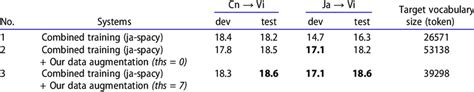 Results In The BLEU Score And The Target Vocabulary Sizes Of Combined Download Scientific