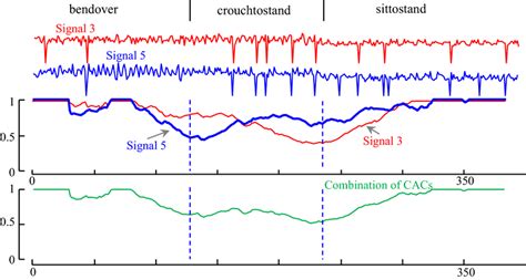 Multi Dimensional Time Series Segmentations Example On Rssi Download Scientific Diagram