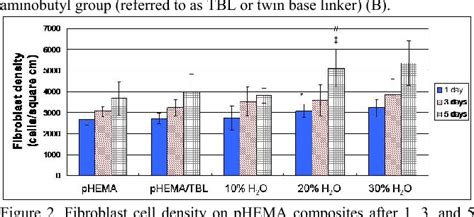 Figure 2 From Enhanced Skin Cell Fuctions On Bioactive Rosette Nanotube Composites Semantic