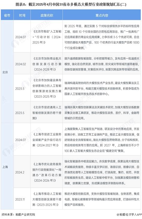 截至2025年4月中国部分省市多模态大模型行业政策规划汇总 一 前瞻产业研究院
