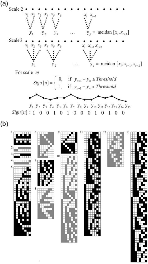 Diagram Of The Procedure For The Multiscale Symbolic Entropy Analysis