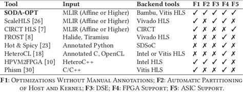 Table 1 From An MLIR Based Compiler Flow For System Level Design And