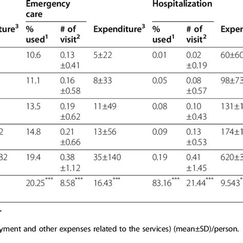 Concentration Curve And Concentration Index Ci Of Healthcare