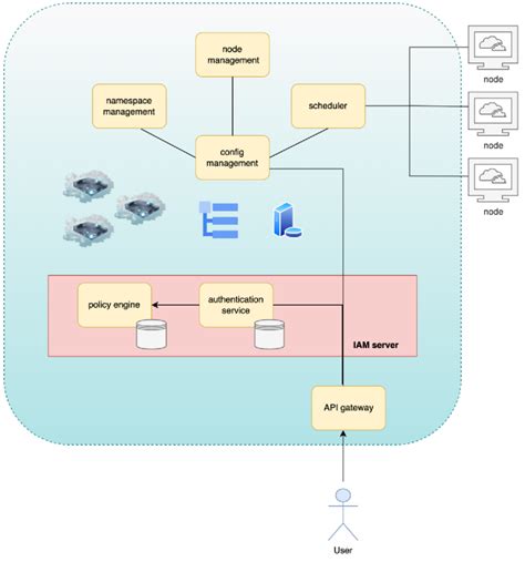 논문 리뷰 Token Based Identity Management In The Distributed Cloud