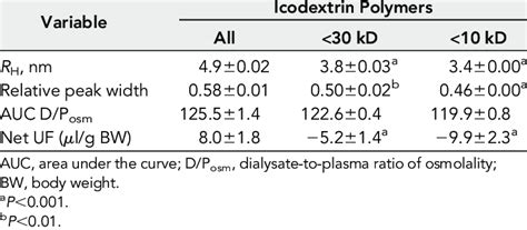 Effect Of Removing Large Icodextrin Fractions On R H Solution Download Scientific Diagram