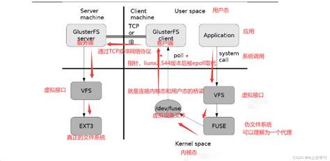 Gfs文件系统gfs全局文件系统 Csdn博客