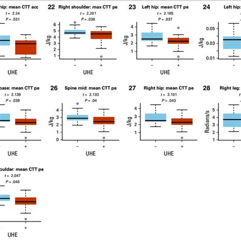 fig a3 box plots of kinematic features which significantly