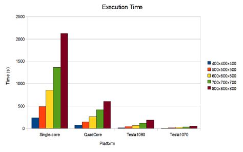 9 graph illustrating execution time on different platforms for various