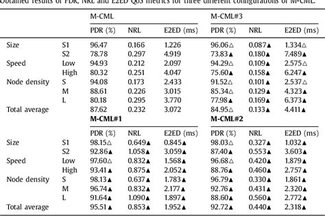 Table 4 From A Selective Multipath Routing Protocol For Ubiquitous