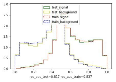 Performance Degradation With Each Boosting On Errors Iteration