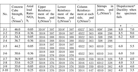 Table 1 From Effect Of Axial Load Ratio On Seismic Behaviour Of Interior Beam Column Joints