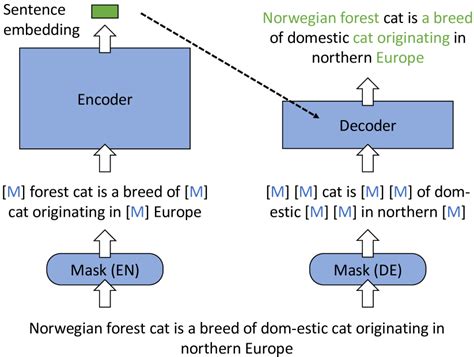 220512035 Retromae Pre Training Retrieval Oriented Language Models