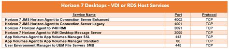 Vmware Nsx Micro Segmentation Horizon 7 Network And Security