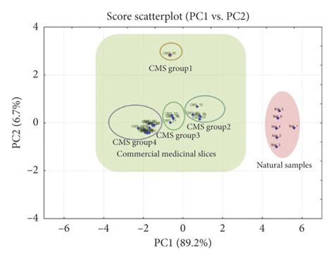 Pca 2d Score Plot A And Loading Plot B Of Natural And Commercial F