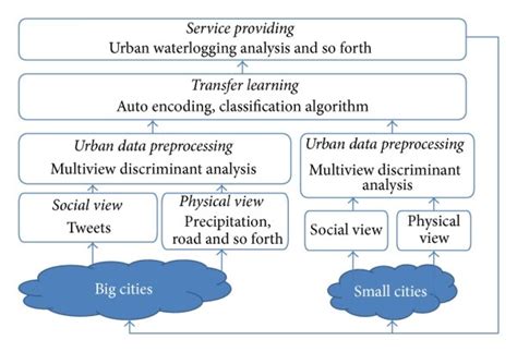 Multiview Discriminant Transfer Learning Framework Download Scientific Diagram