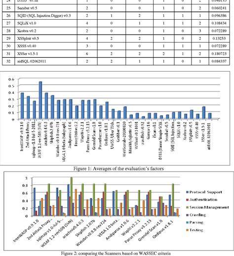 Figure 1 From Using Wassec To Analysis And Evaluate Open Source Web