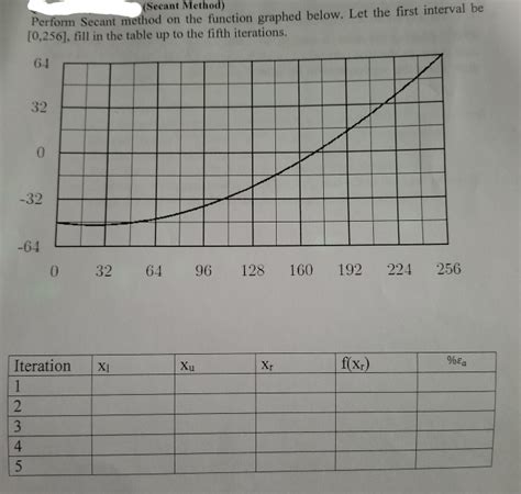 Solved Perform Secant Method On The Function Graphed Below Chegg