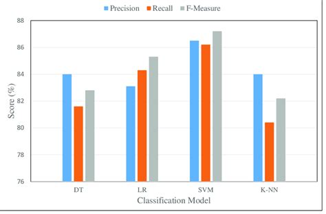 Performance Evaluation Using Different Classification Models In Terms