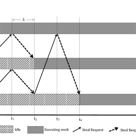 Example Of A Work Stealing Execution Download Scientific Diagram