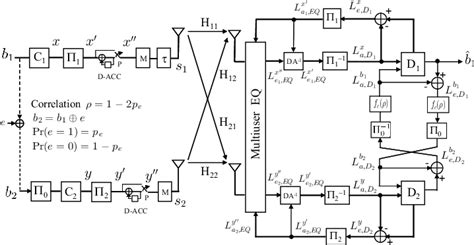 Figure 2 From Spatially Concatenated Codes With Turbo Equalization For