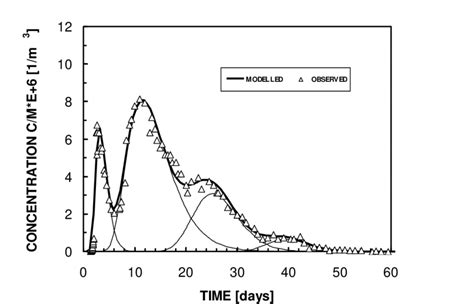 Example Of The Modeling Of Tracer Concentration Curves With Respect To Download Scientific