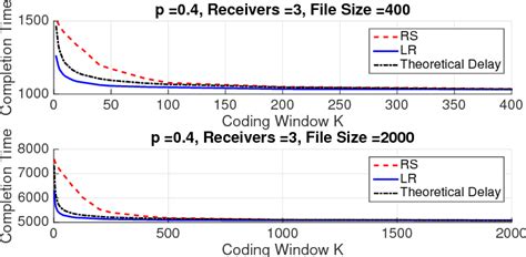 Figure 4 From Decoding And File Transfer Delay Balancing In Network
