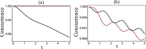 Color Online Short Time Evolution Of The Two Qubit Entanglement For