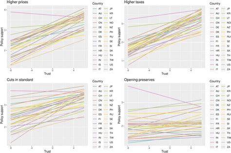 Full Article Using The Campbell Paradigm To Understand The Role Of Institutional Trust In
