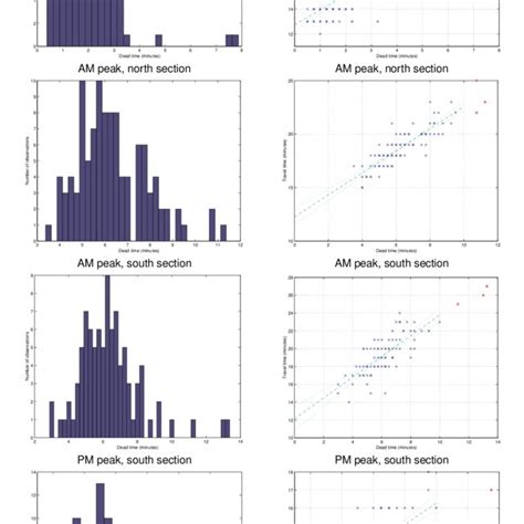 Diagrammatic Representation Of Travel Time And Dead Time Left