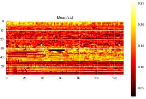 Machine Learning Worse Accuracy With Input Normalization Nns