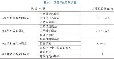 Gnss及其定位原理，差分gnss技术分析gnss定位原理 Csdn博客