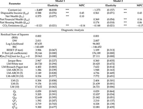 Regression Results And Diagnostic Analysis Download Scientific Diagram