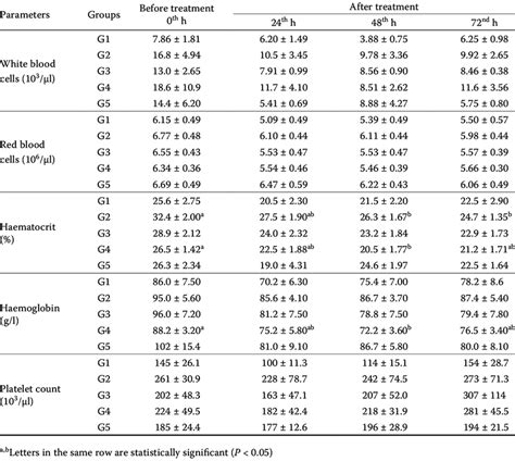 Haemogram Parameters Of Groups Data Are Presented As Mean ± Sem