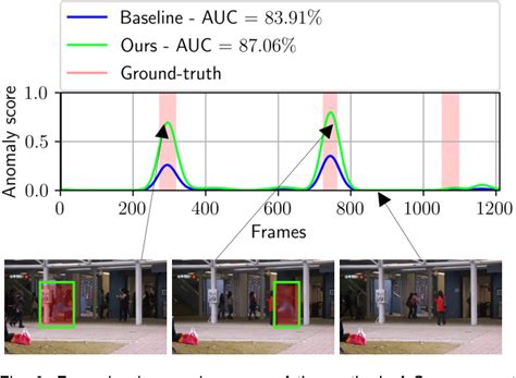 Figure From Self Supervised Masked Convolutional Transformer Block For Anomaly Detection