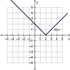 Which Graph Represents An Odd Function StudyX