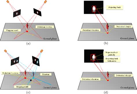 Figure 1 From Robust Multiple Cameras Pedestrian Detection With Multi View Bayesian Network