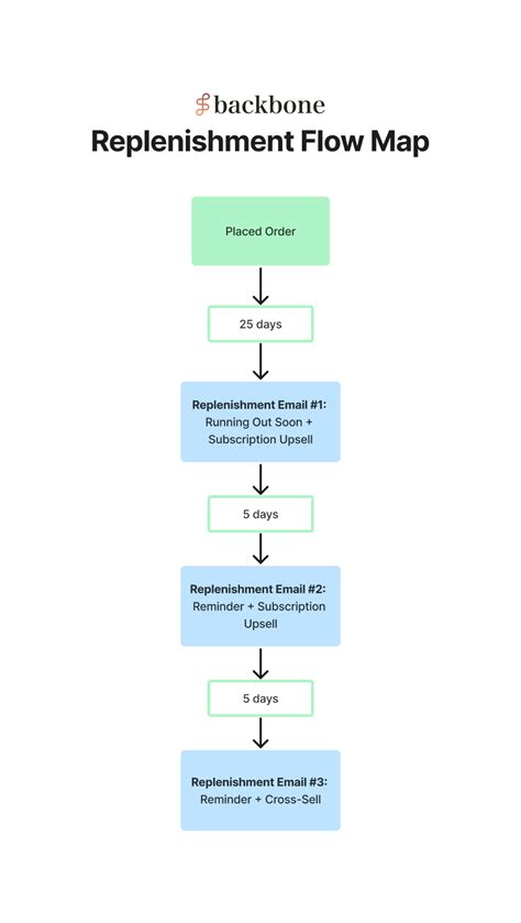 Create A One Click Upsell With Checkout Champ Checkout Champ