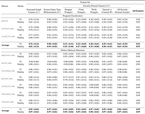 Table 2 From Interpreting Gnn Based Ids Detections Using Provenance