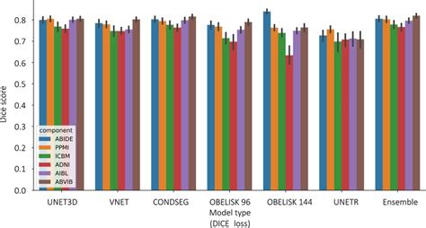 Model Performance By Data Source Model Robustness And Generalization