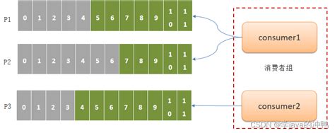 消息中间件篇之kafka 消费顺序性kafka 顺序消费 Csdn博客 消息中间件篇之kafka 消费顺序性kafka 顺序消费 Csdn博客