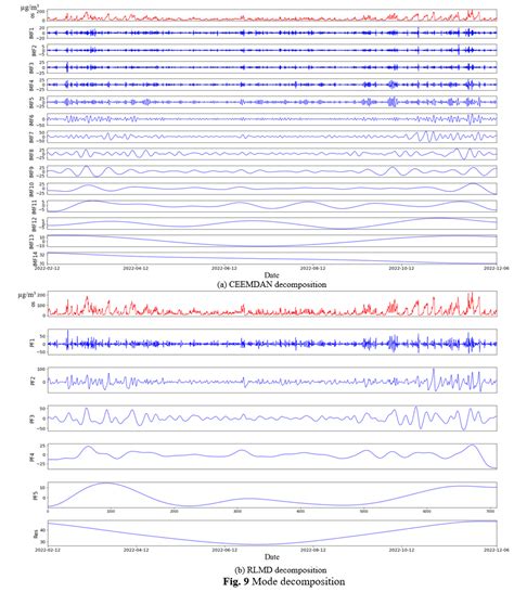 Prediction Of Pm2 5 Concentration Based On The Ceemdan Rlmd Bilstm Lec Model [peerj]