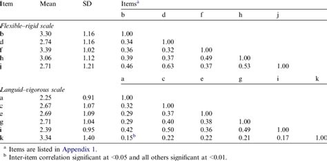 Item Means Standard Deviation And Inter Item Correlations For The Download Table