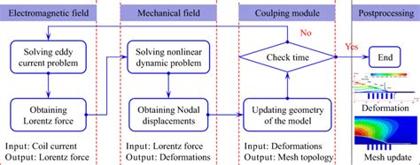 Flow Diagram Of Electromagnetic Forming Modeling Download Scientific Diagram