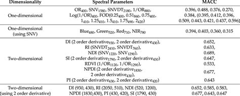 Most Sensitive Spectral Parameters By One And Two Dimensional