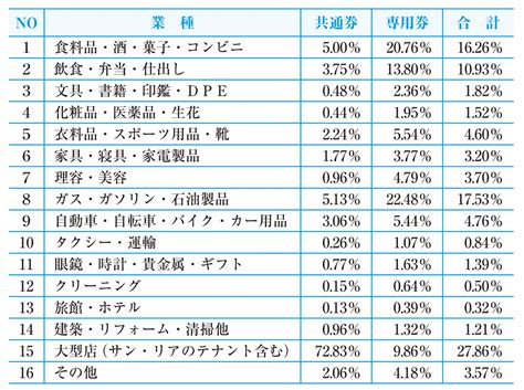 Web東海新報｜プレミアム商品券事業 利用業種より広範に 物価高騰の影響反映 ガス・ガソリ ン類が伸びる
