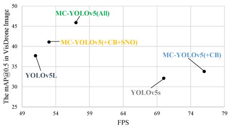 Biomimetics Free Full Text Mc Yolov5 A Multi Class Small Object Detection Algorithm